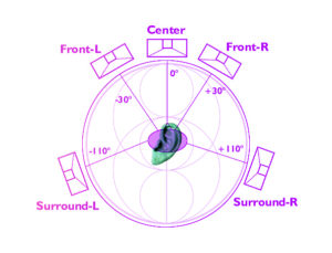 How to Set 5.1 Surround Sound System in Your Home Studio
